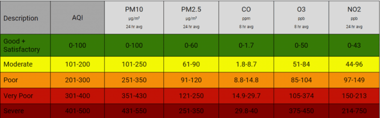 Air Quality Index – Importance of AQI