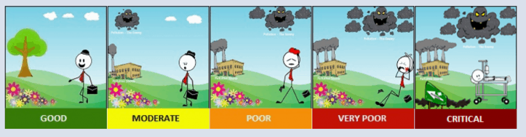 Air Quality Index – Importance of AQI