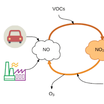 NOx monitoring | Know about oxides of Nitrogen - Oizom