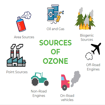 Ozone monitoring | Know about atmospheric Ozone - Oizom
