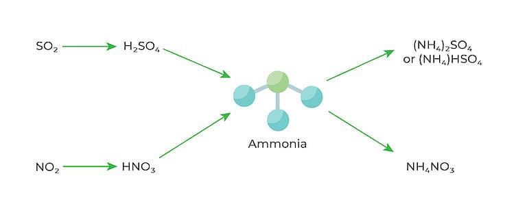 NH3 monitoring | Know all about Ammonia- Oizom