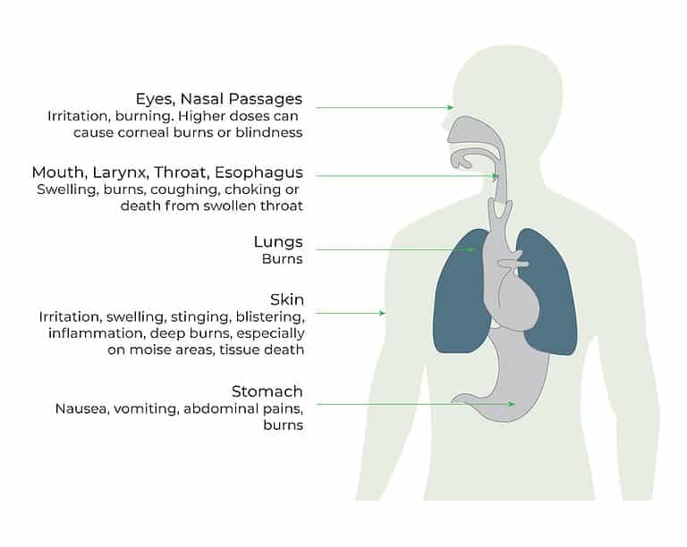 NH3 monitoring | Know all about Ammonia- Oizom