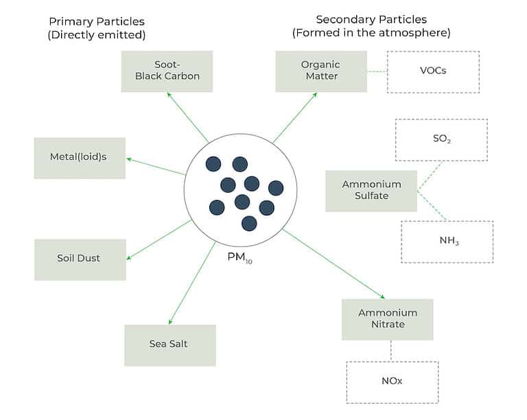 PM10 monitoring | Know about particulate mater - Oizom