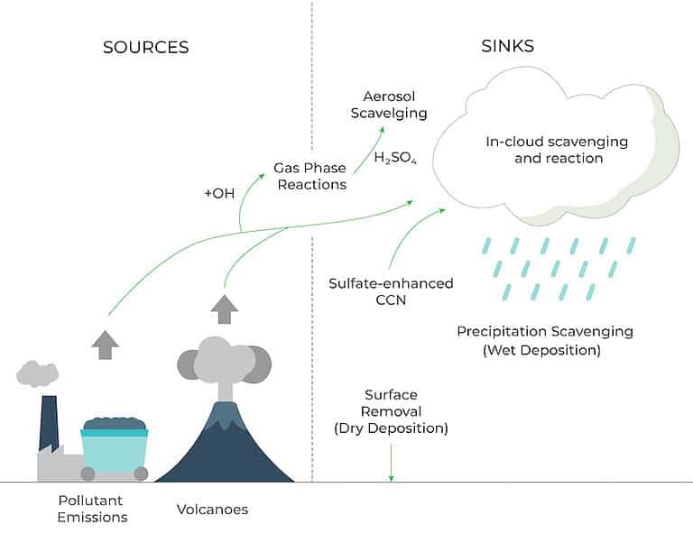 SO2 monitoring | Know about Sulphur Dioxide - Oizom