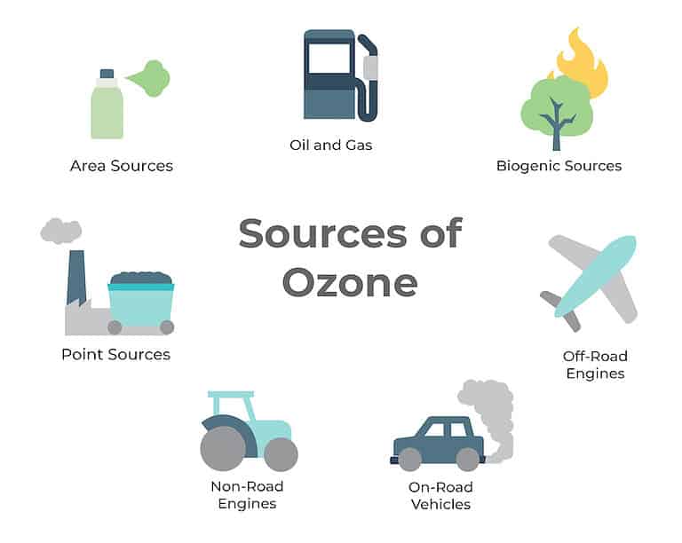 Ozone monitoring | Know about atmospheric Ozone - Oizom