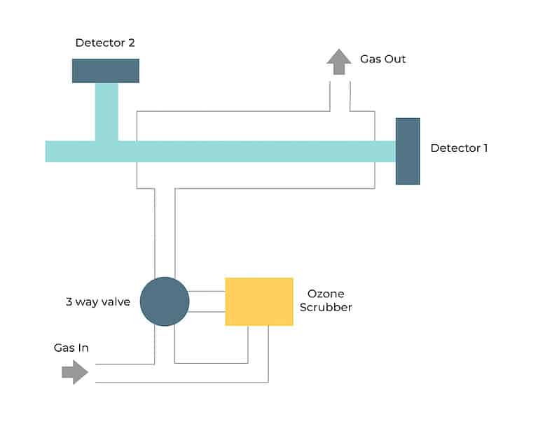 Ozone monitoring | Know about atmospheric Ozone - Oizom