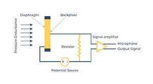 Noise monitoring | Noise Sources, Impacts, and Measures - Oizom