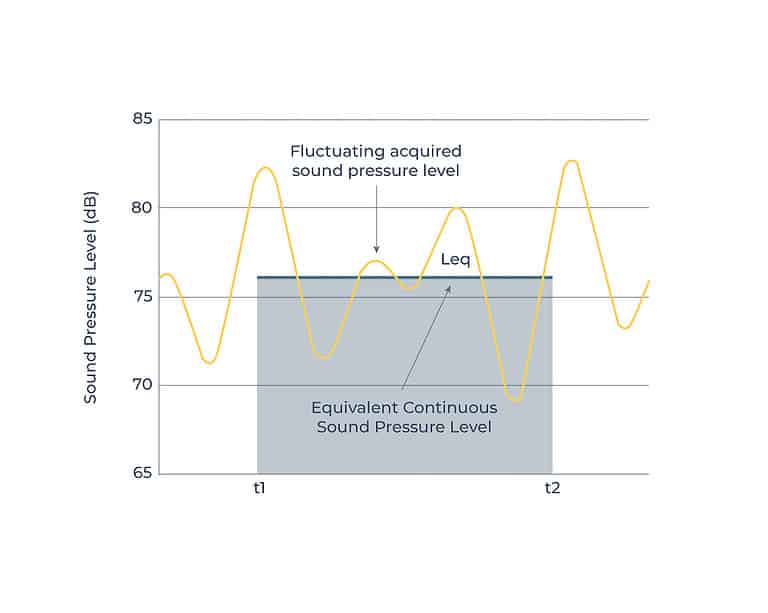 Noise monitoring | Noise Sources, Impacts, and Measures - Oizom