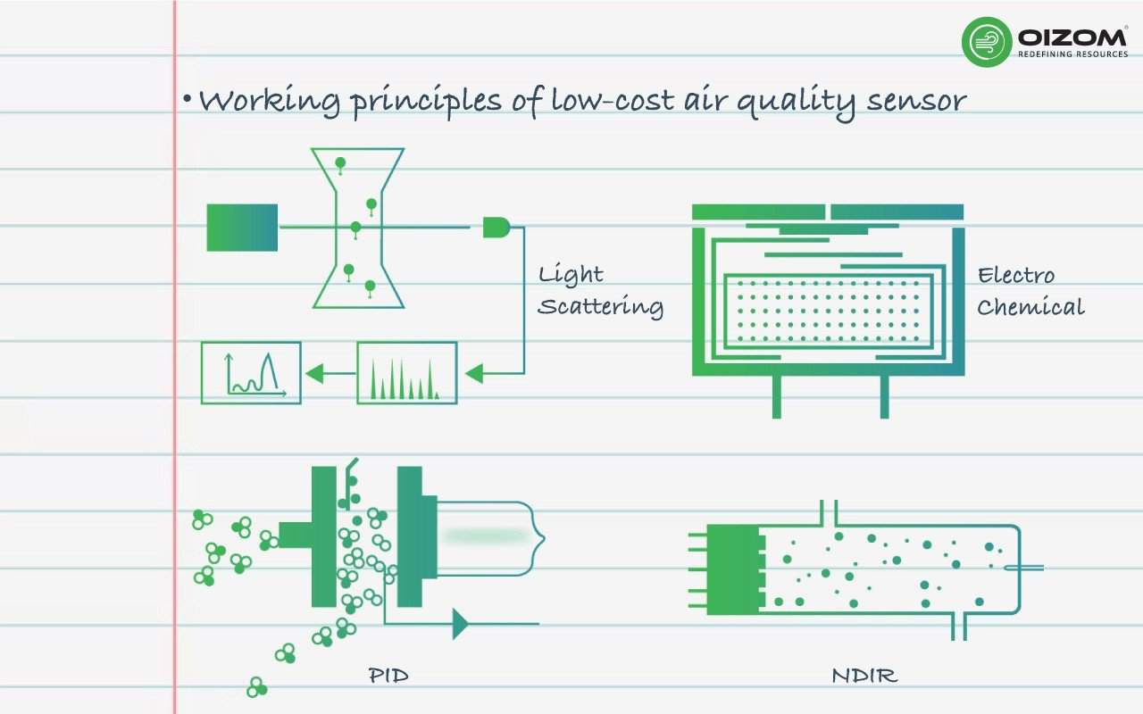 What is low-cost air quality monitoring & its working principles?