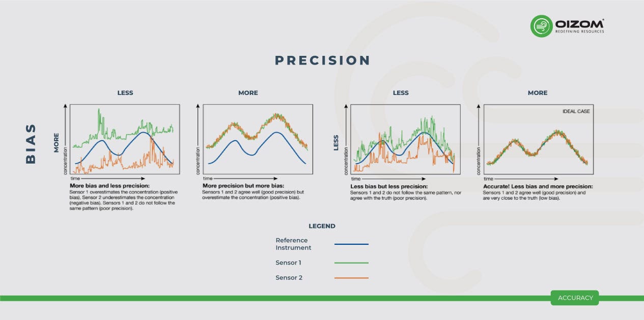 Accuracy Definition In Environmental monitoring
