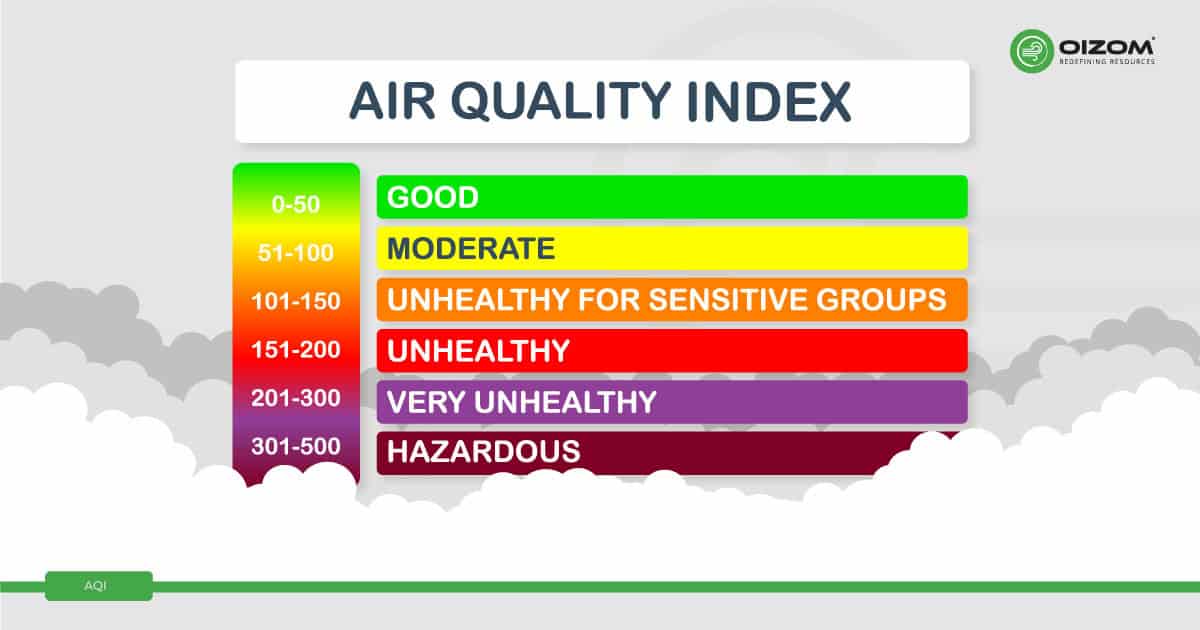 AQI Definition In Environmental monitoring