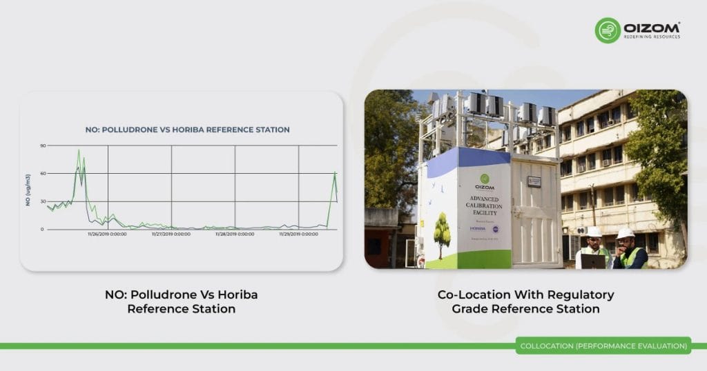 Collocation Performance Evolution Definition In Environmental Monitoring