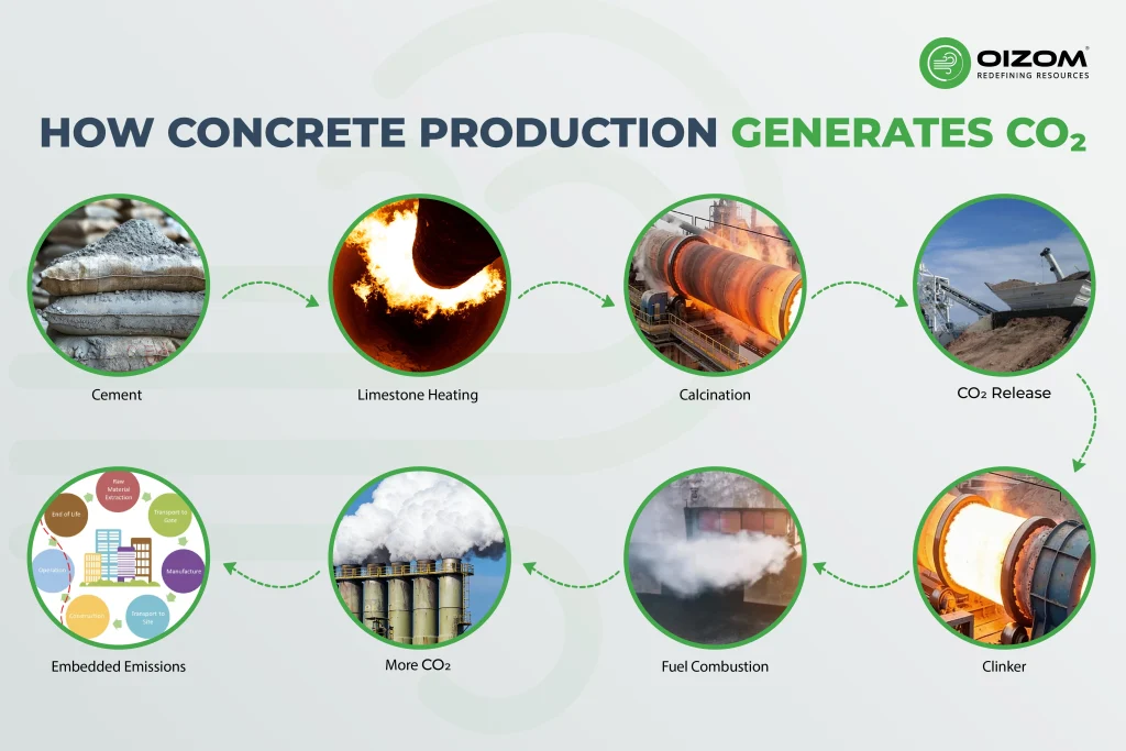 CO₂ Emissions from Concrete Production: Sources, Impact, and Reduction ...